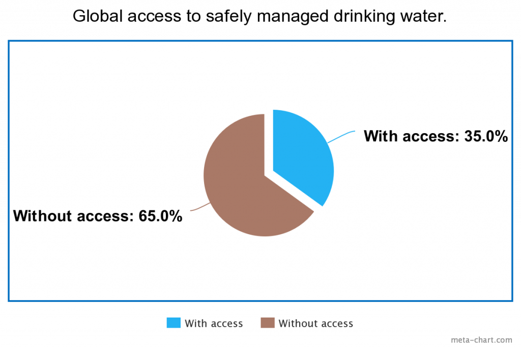 1 in 4 people lack safely managed drinking water, shocking? It is ...